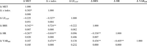 Non Parametric Correlations Between Key Autonomic Variables And Download Table