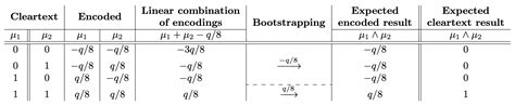 Tfhe Deep Dive Part Iv Programmable Bootstrapping