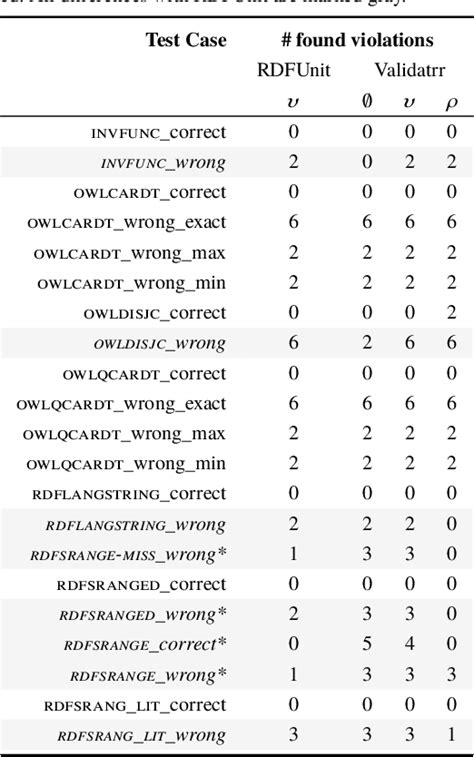 Table 1 From Rdf Graph Validation Using Rule Based Reasoning Semantic