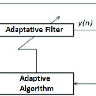 Generic Structure Of An Adaptive Filter Download Scientific Diagram