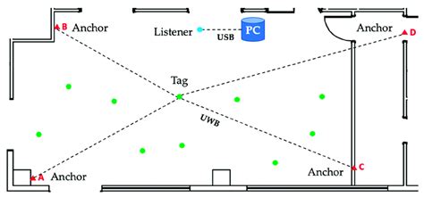 Topology Of The RTLS Network Download Scientific Diagram