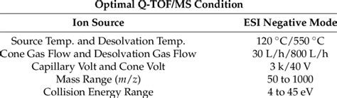 Optimal Conditions For The Q Tof Ms Analysis Of Hpgl Extract Download Table