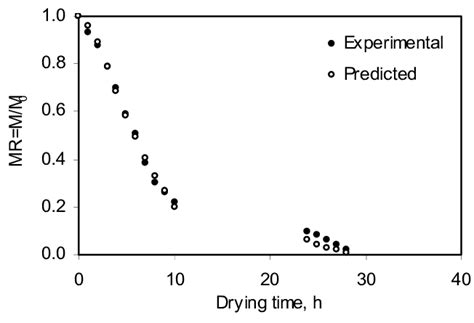Presents The Comparison Between Experimental And Predicted Values Of