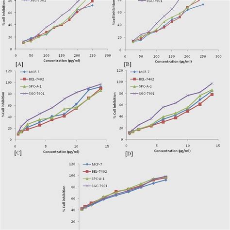 Dose Response Curve Of A Pvpp Treated Mif B Mif C α Amyrin D