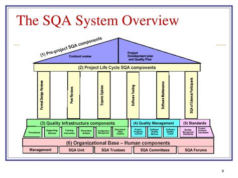 The Components Of The Software Quality Assurance System Overview Ppt
