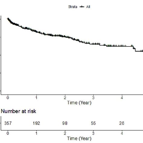 Kaplan Meier Survival Curve Of 357 Cervical Cancer Patients Download Scientific Diagram