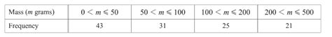 Igcse Mathematics 0580 E94 Calculate The Mean Median Mode And