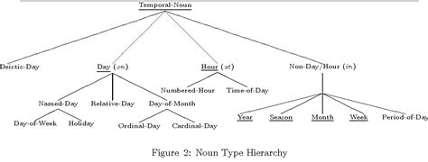 Temporal Expressions In Japanese To English Machine Translation