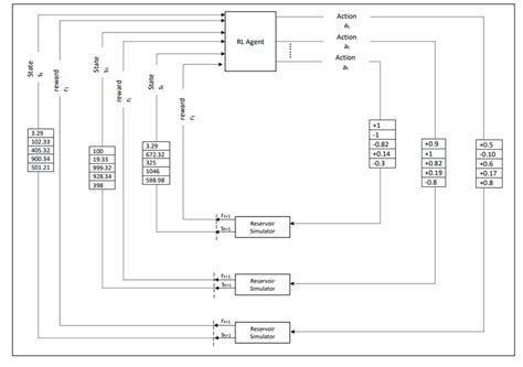 Redesigning The Environment From Figure 8 In Order To Enable The Agent