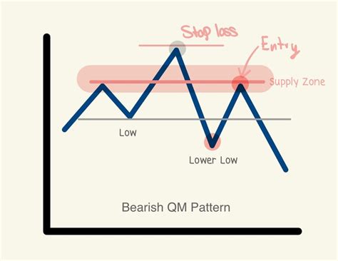 Qm Pattern คืออะไร