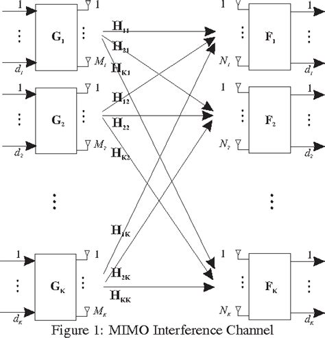 Figure 1 From Interference Alignment Feasibility In Constant Coefficient Mimo Interference