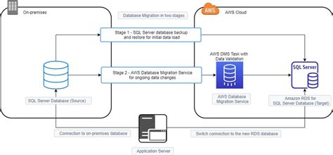Aws Datasync Vs Aws Dms Choosing The Right Migration Tool