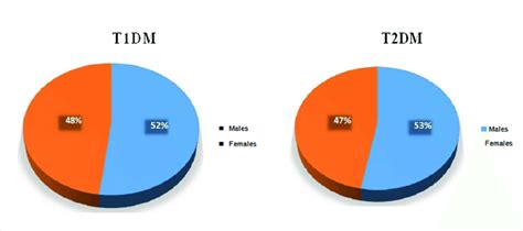 Sex Wise Distribution Of Diabetes Among Patients Download Scientific Diagram