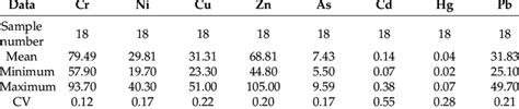 Statistical Characteristics Of Heavy Metal Contents In Root Soil Mg Kg