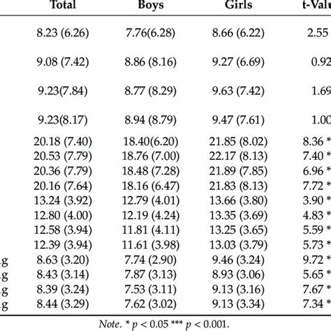 Mean Scores Standard Deviations And Gender Differences Download Scientific Diagram