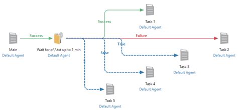 Workflow Logic Overview