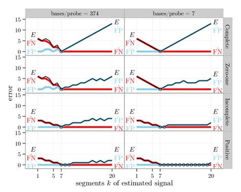Comparison Of Annotation Error Functions As The Set Of Annotations Download Scientific Diagram