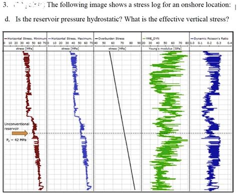 Solved The Following Image Shows A Stress Log For An Onshore Location