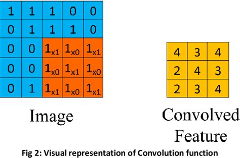 Figure From Classification Of Skin Cancer Images Using Convolutional Neural Networks