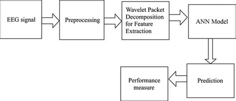 Editors Choice Article A Machine Learning Prediction Model For Automated Brain Abnormalities