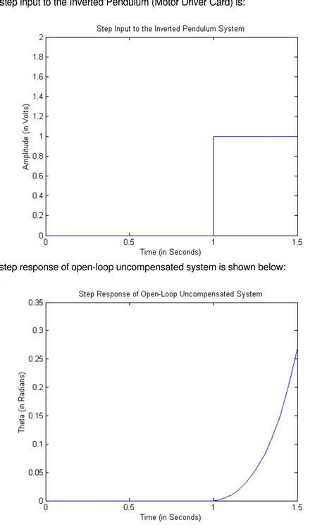 Figure 15 Inverted Pendulum Analysis Design And