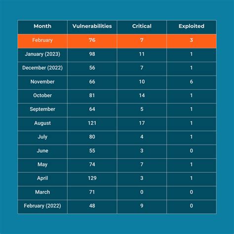 Februarys Patch Tuesday Brings 3 Zero Days And More Woes For Exchange Server Admins