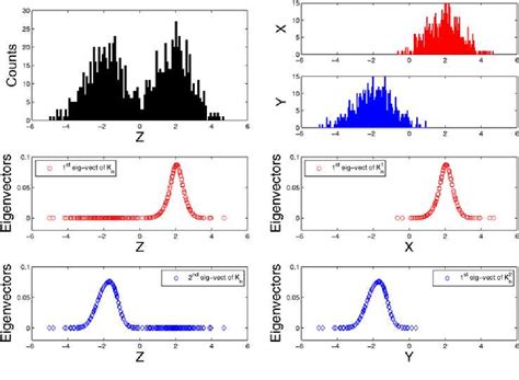 Figure 1 From Data Spectroscopy Eigenspaces Of Convolution Operators