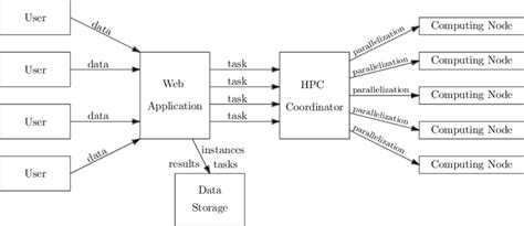 A Workflow Diagram From Users Inputs To Algorithms Execution On Hpc