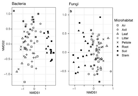 non metric multidimensional scaling plots of microbial community