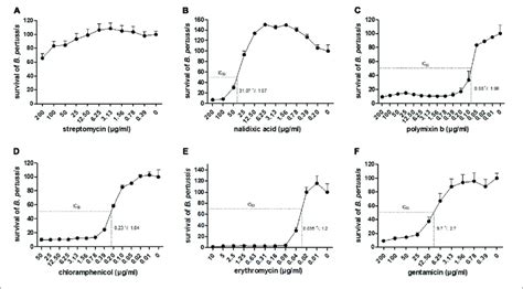 Dose Response Curves To Antibiotics And Corresponding Ic 50