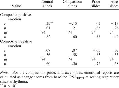 Correlation Of Rsa Rest With Concurrent Emotional Reports Correlation