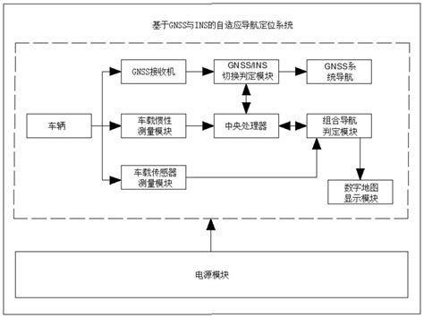 Self Adaptive Navigation And Positioning System And Method Based On Gnss And Ins Eureka Patsnap
