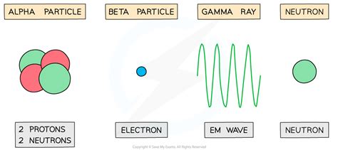 Types Of Radiation Edexcel Gcse Combined Science Revision Notes 2016