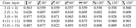 Revisiting Edge Detection In Convolutional Neural Networks