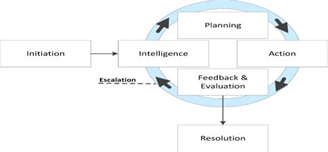 The Online Victimisation Intervention And Reduction Oviar Model