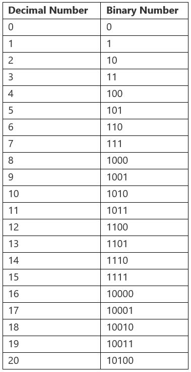 Binary Decimal Hex Decimals Decimal Conversion Chart 52 Off