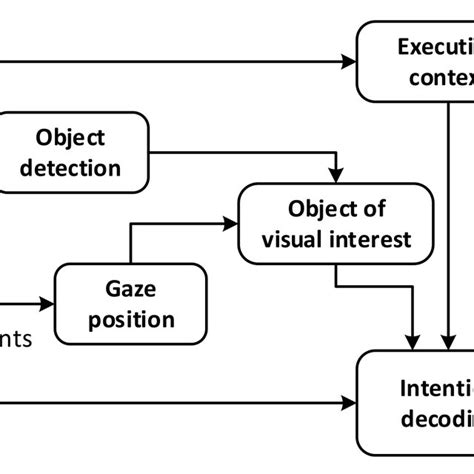 The Architecture Of The Intention Decoding Engine Download Scientific Diagram