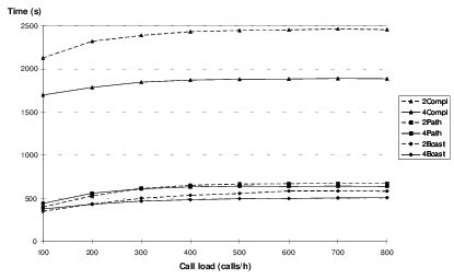 Execution Times For Different Connection Methods With And Download Scientific Diagram