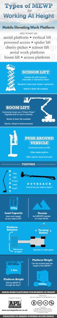 Types Of Mewp For Working At Height Infographic Types Of Mewp For Working At Height Infographic