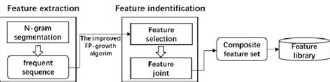 Proposed Composite Feature Extraction Method Download Scientific Diagram