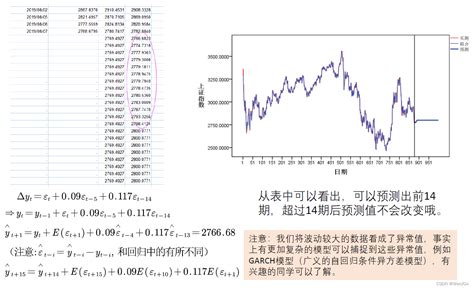 数学建模day15 时间序列分析时间序列分析残差检验 Csdn博客