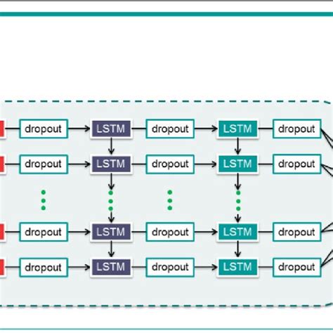 A Stacked Long Short Term Memory Network Download Scientific Diagram