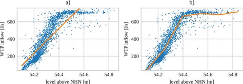 Illustration Of Linear Regression Without A And With B Download Scientific Diagram