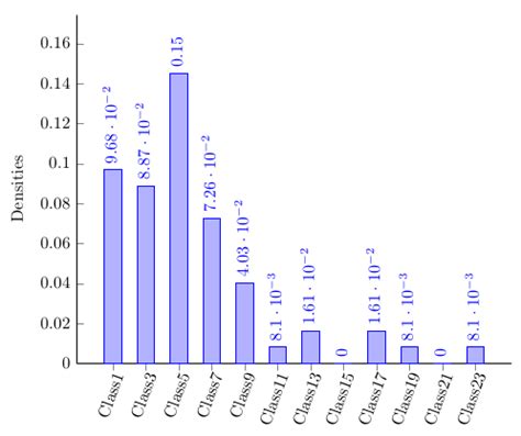 Scaling Disable Scientific Notation For Y Axis And Data In Pgfplots Tex Latex Stack Exchange