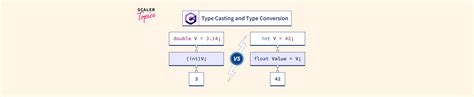 Type Casting And Type Conversion In C Scaler Topics