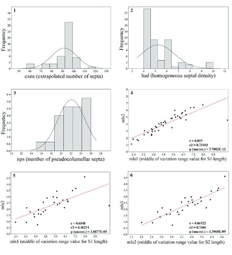 Univariate Analysis Based On The Data In Table 2 1 Frequencies Of The Download Scientific