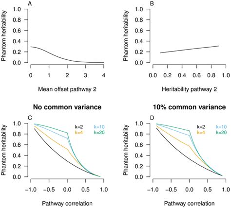 Complex Traits Plos One