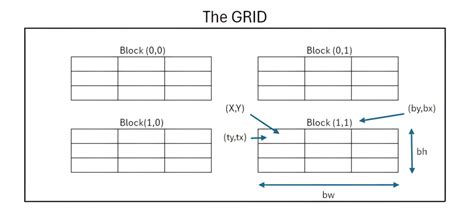 使用 Numba 的 Cuda 加速 Python 代码