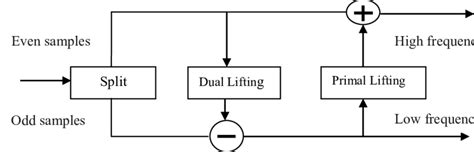 Forward Wavelet Lifting Scheme Download Scientific Diagram