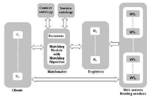 Matching Architecture Download Scientific Diagram